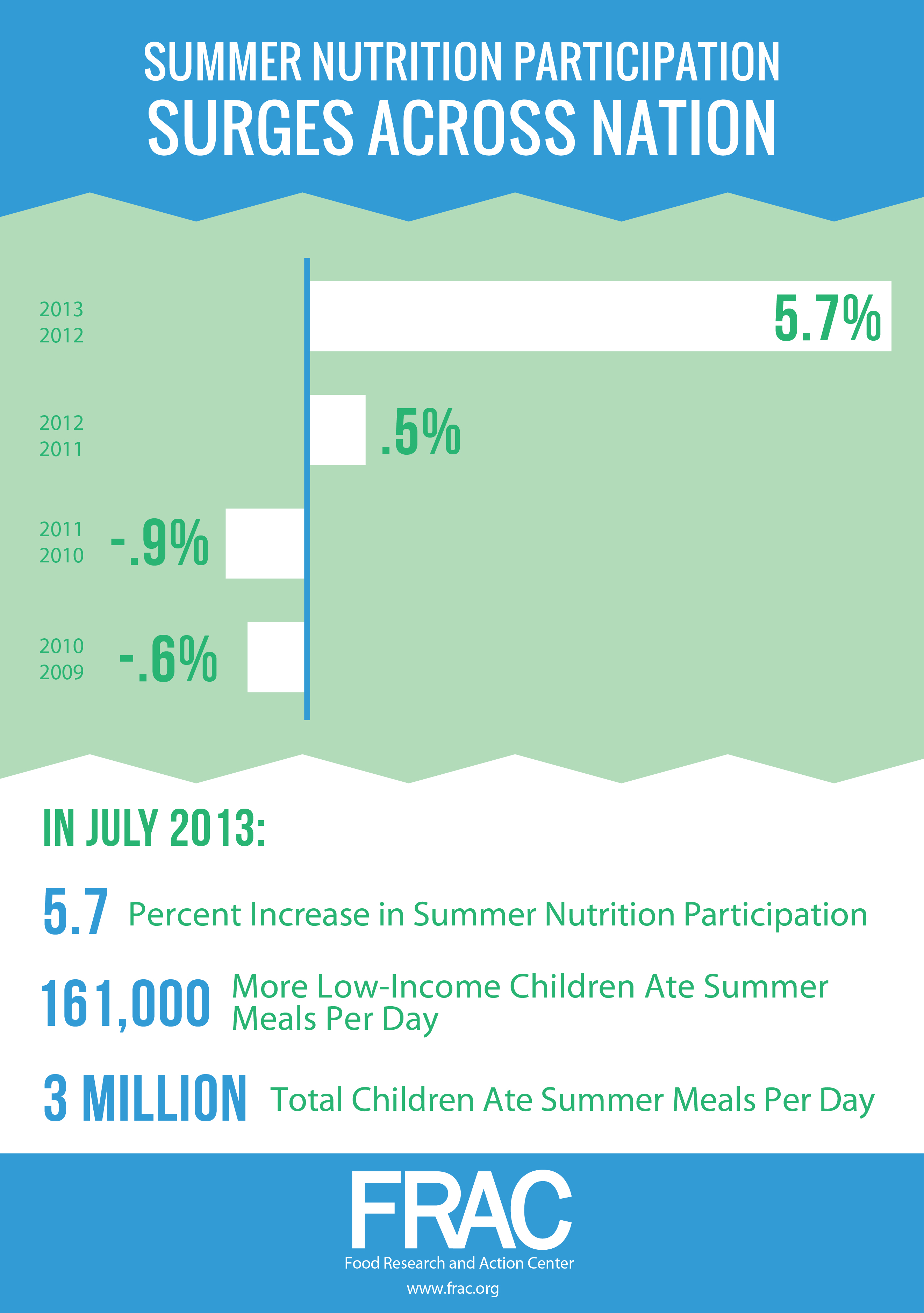 Summer Nutrition Programs Help Children Stay Healthy
